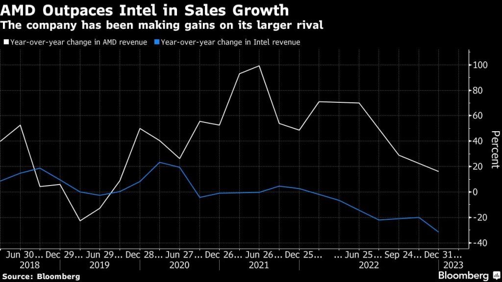 Insights Comparative chart of AMD and Intel revenue trends over the ...